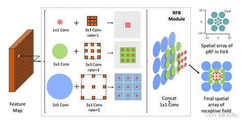 [eccv 2018]receptive field block net for accurate and fast object