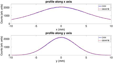 Profiles Of The Intensity Spatial Distribution For The Egammas Gbs Download Scientific Diagram