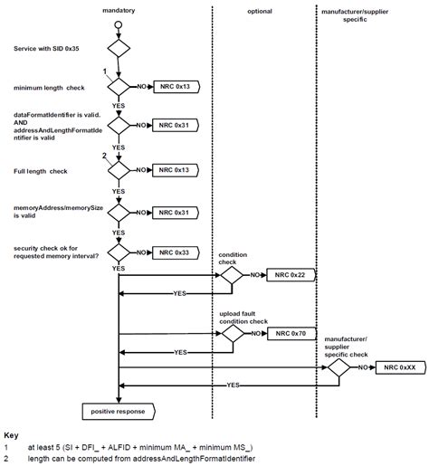 《uds协议从入门到精通》系列——图解0x35：请求上传 技术栈