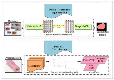 Mathematics Free Full Text DeepLabv Based Segmentation And Best Features Selection Using