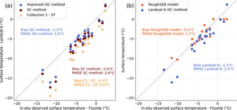 Landsat 8 Retrieved Surface Temperature As A Function Of Surface Download Scientific Diagram