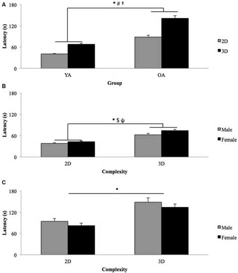 Frontiers Assessing Visuospatial Abilities In Healthy Aging A Novel Visuomotor Task