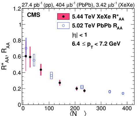The Charged Particle R Aa For Xexe Collisions At √ S Nn 544 Tev