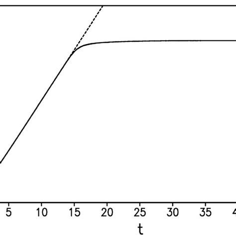 Linear Dashed Line And Nonlinear Solid Line Average Growth Of