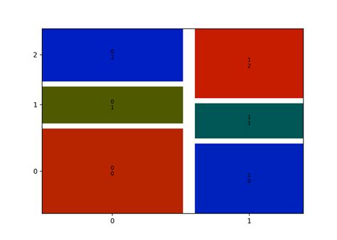 4 Exploring Categorical Data Statistical Computing And Programming