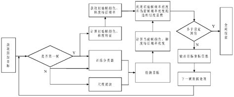 An Unmanned Aerial Vehicle Visual Target Tracking Method Based On Scale Adaptive Kernel