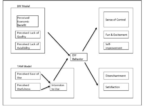 Integrated Tam Diy Framework Source Venkatesh Et Al 2021