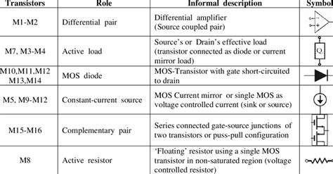 Transistor Roles In The Cmos Op Amp Of Fig 1 Download Table