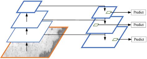 Object Detection Algorithm For Surface Defects Based On A Novel Yolov3