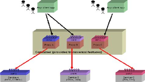 Proxy Container The Whole Picture Source Wp6 Intelcities Download Scientific Diagram