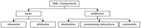 4 Components Of An XML Document Source Own Work Download Scientific Diagram