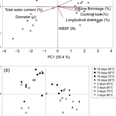 a biplot and b score plot from a principal component analysis