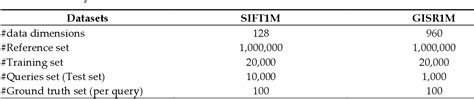 table 1 from improving cluster based index structure for approximate nearest neighbor graph