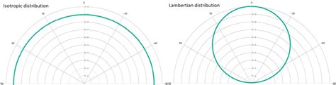 Feature Request Option To Show A Lambertian Distribution On The Polar