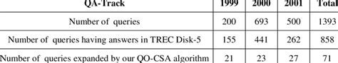 Query Survey Of The TREC QA Track Download Scientific Diagram