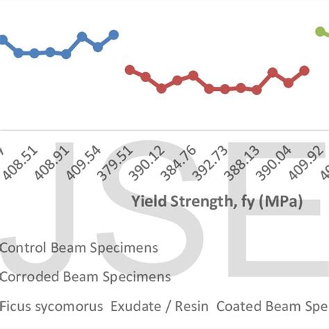 4 Ultimate Tensile Strength Versus Yield Strength Of Beam Specimens
