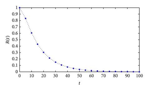 The Curve Of The Reliability R T Against T Download Scientific