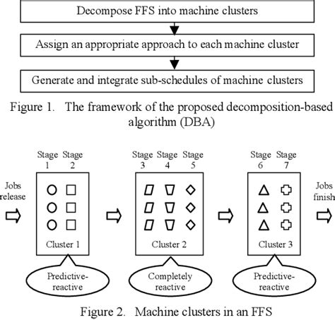 Figure 1 From A Decomposition Based Algorithm For Flexible Flow Shop Scheduling With Stochastic