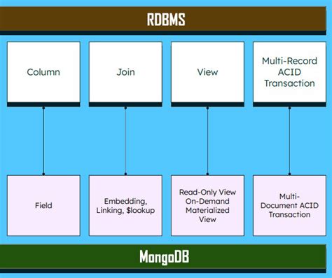 Mongodb Vs Rdbms Terms Big Data And Sql