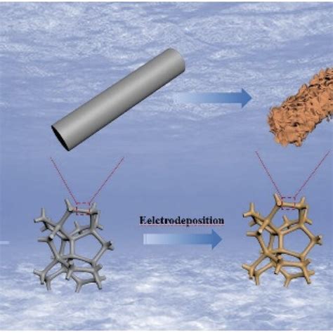 Schematic Of Fabrication Of Nixfexsnf Z M Composite Catalysts Download Scientific Diagram