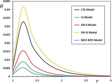 The temperature variation θ documentclass 12pt minimal Download