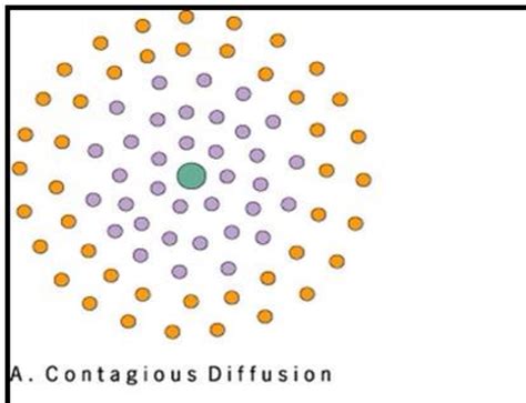 Contagious Diffusion