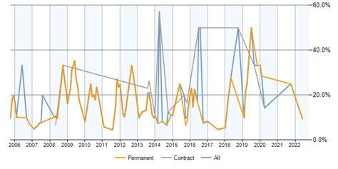 Firewall Jobs In Havering Co Occurring Skills And Salary Benchmarking It Jobs Watch