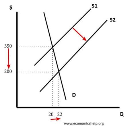 Diagrams For Supply And Demand Economics Help