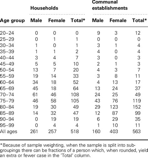 Age And Sex By Place Of Residence Download Table