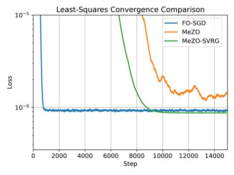Revisiting Zeroth Order Optimization For Memory Efficient Llm Fine Tuning A Benchmark Ai