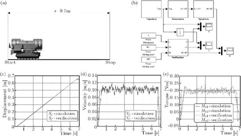 Simulation And Verification A Trajectory B Matlab Simulink Model