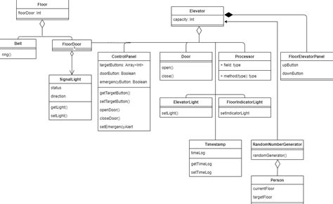 Github Kngrck Elevator System Elevator System Design For Patika Oop