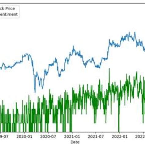 Bbca Stock Price Chart With Predicted Positive Sentiment Download Scientific Diagram