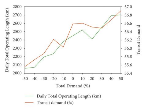 Sensitivity Analysis For Total Demand A The Three Objective Download Scientific Diagram