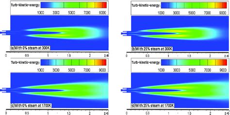 Axial Cross Sectional Distributions Of The Turbulent Flow Energy Of The Download Scientific