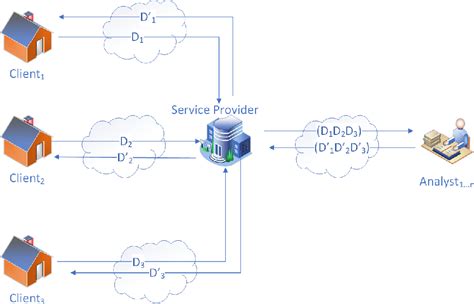 Figure 1 From A Privacy Preserving Framework Using Homomorphic Encryption For Smart Metering