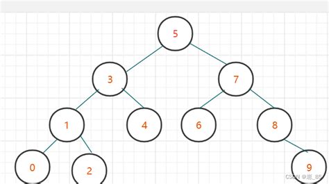 数据结构八：二叉搜索树，map，set，哈希map是不是二叉树 Csdn博客