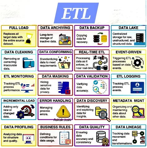 Dataengineering Etl Bigdata Sql Python Datapipelines Cloudcomputing Mohammed Abdul Subhan