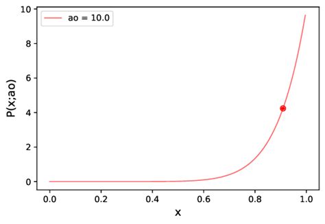 The Power Law Distribution With A O 10 X 0 Represents A Min And X Download Scientific