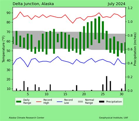 Delta Junction July 2024 Alaska Climate Research Center