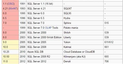 Microsoft Sql Server Overview ~ Guruji Point Code You Want To Write