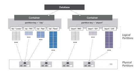 The Code Blogger Understanding Azure Cosmos Db Request Units