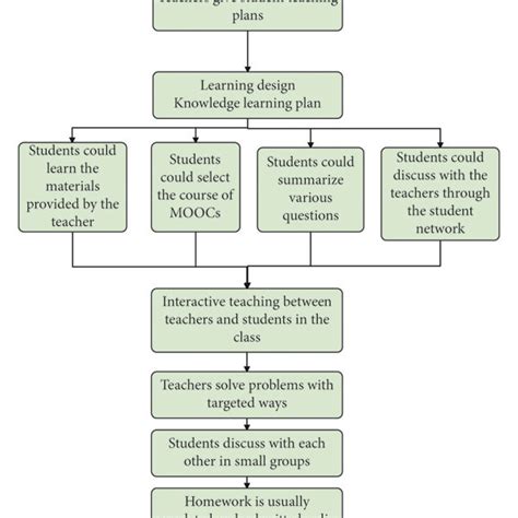 Framework Of Flipped Classroom Teaching Mode Based On Mooc Download Scientific Diagram