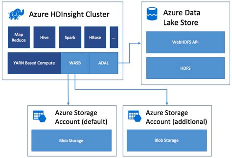 Azure Hdi Cluster Delete Recreate Question Stack Overflow