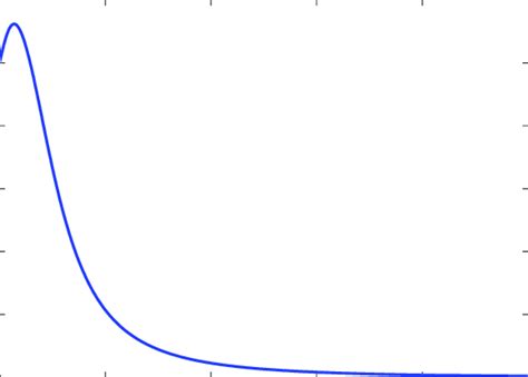 Color Online Second Order Correlation Function Versus The Nonlinear