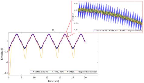 Adaptive Robust Rbf Nn Nonsingular Terminal Sliding Mode Control Scheme