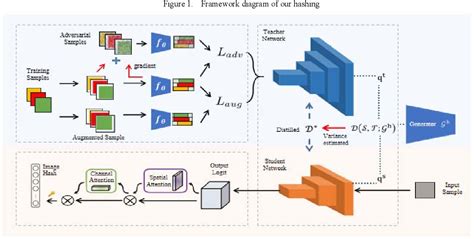 Figure 1 From Self Supervised Image Hash Retrieval Based On Adversarial Distillation Semantic