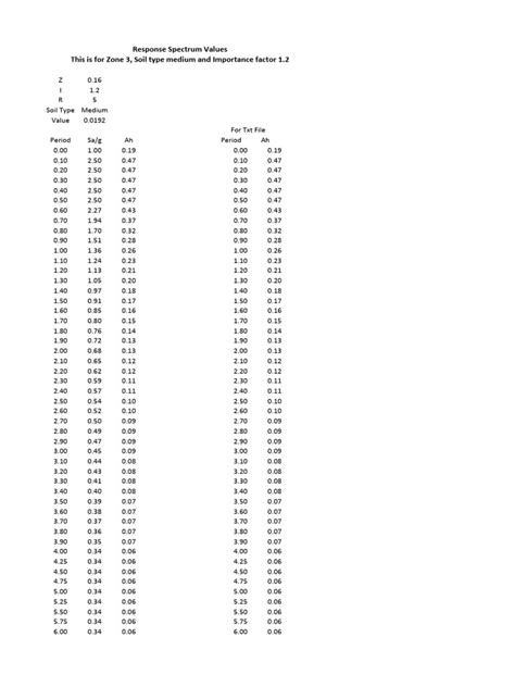Is 1893 2016 And 2023 Response Spectrum Z3 Z4 Z5 Pdf Applied And
