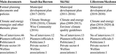 Main Formal And Informal Policy Documents Reviewed And Mapped Core