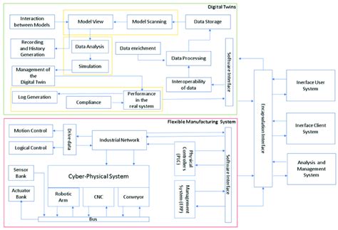 Reference Architecture Of The Proposed Digital Twin Download
